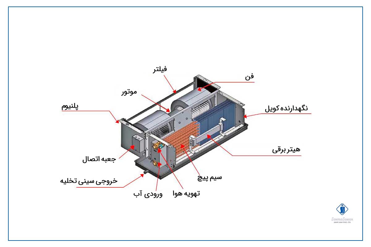 Fan Coil Units – FCU | Sarmasazan Co.